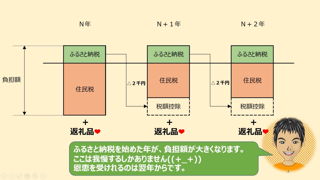 ふるさと納税は答え合わせまで！｜fp-mall