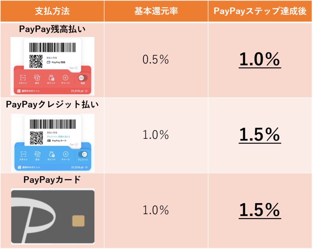 PayPayステップ完全攻略法｜fp-mall