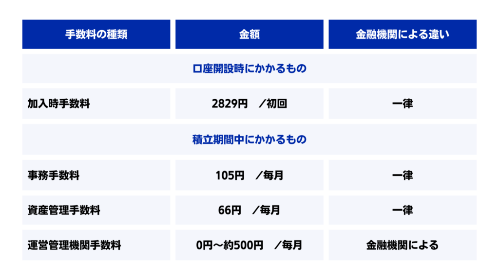 iDeCoは『手数料』と『受け取り方法』に注意しよう！｜fp-mall