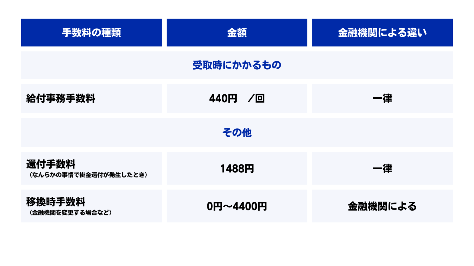 iDeCoは『手数料』と『受け取り方法』に注意しよう！｜fp-mall
